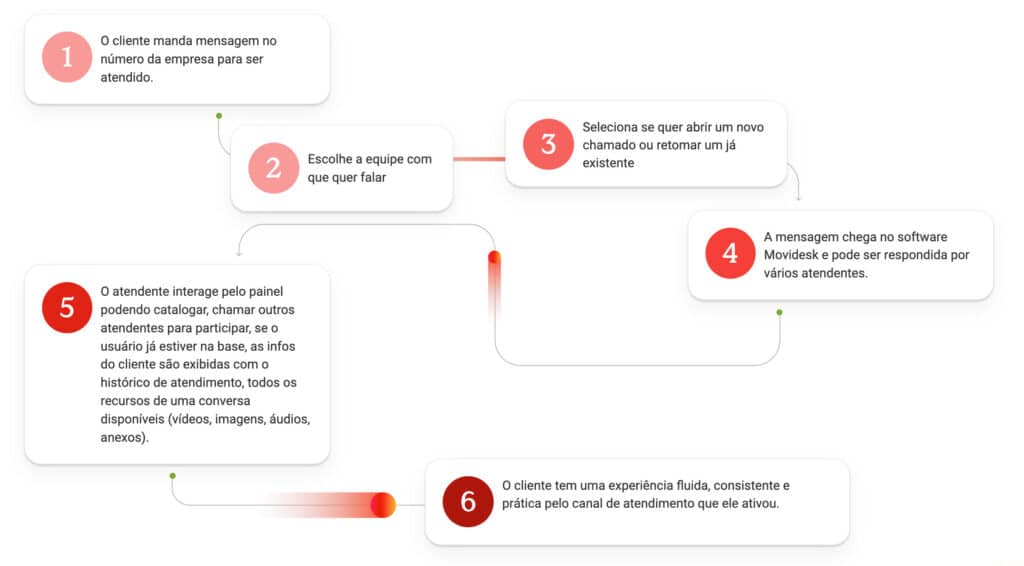 Movidesk - WhatsApp API - RED Telecom