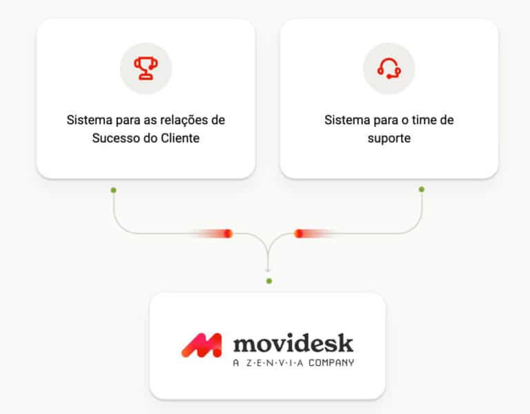 Movidesk - Gestão de clientes - RED Soluções Digitais